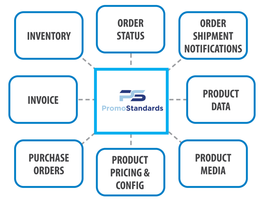 PromoStandards — FDM4 ENTERPRISE SOFTWARE